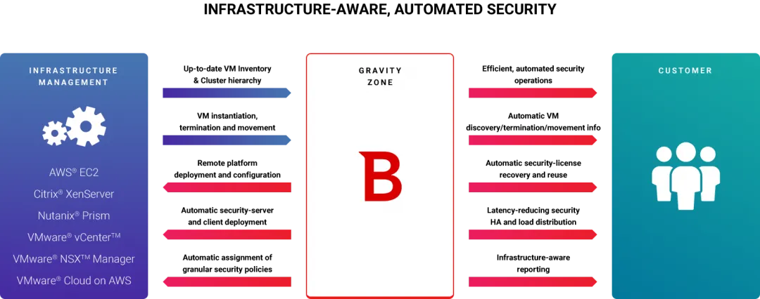 Security for Virtualized Environments - Bitdefender Vietnam