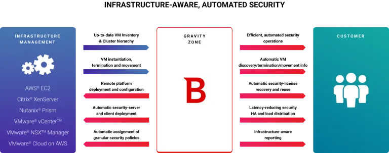 Security for Virtualized Environments | การป้องกันที่ได้รับรางวัลสำหรับ ...